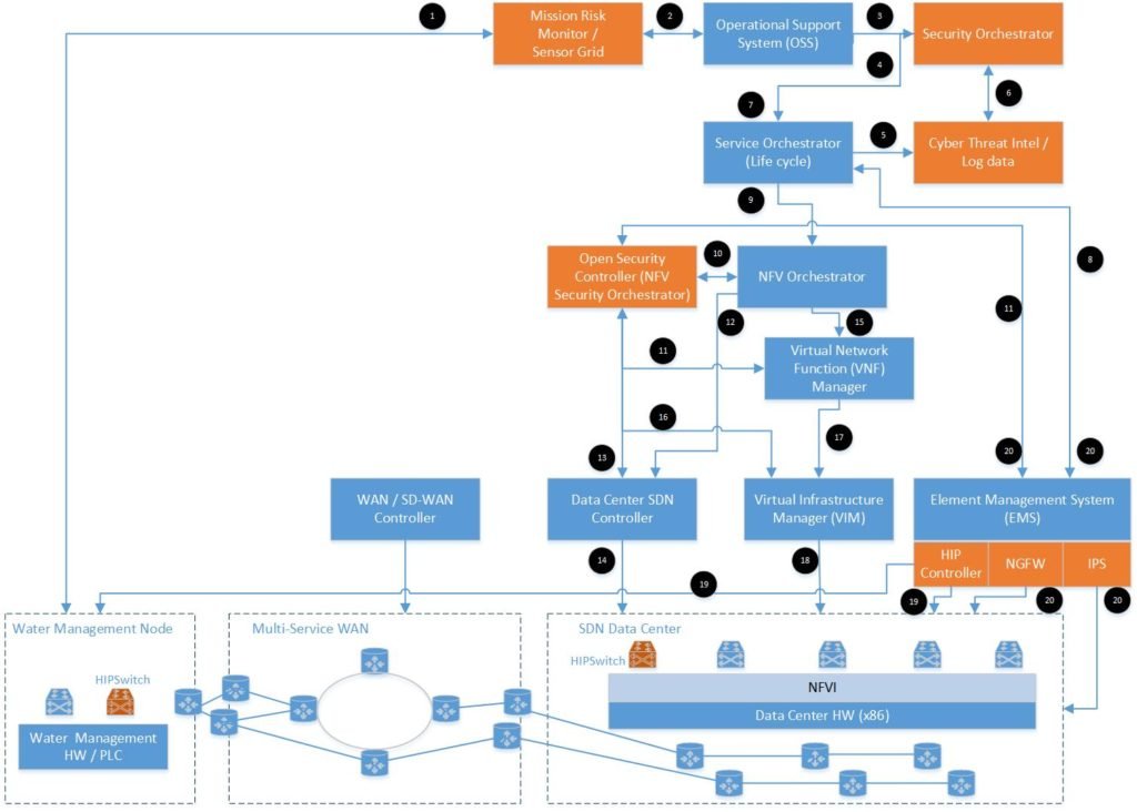 Security Orchestration: Looking Forward - ActiveCyber