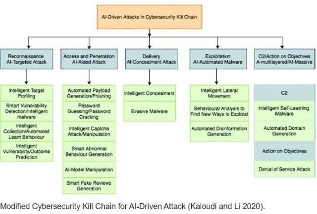 Looking at the AI Impacts on the Cyber Kill Chain Frameworks - ActiveCyber